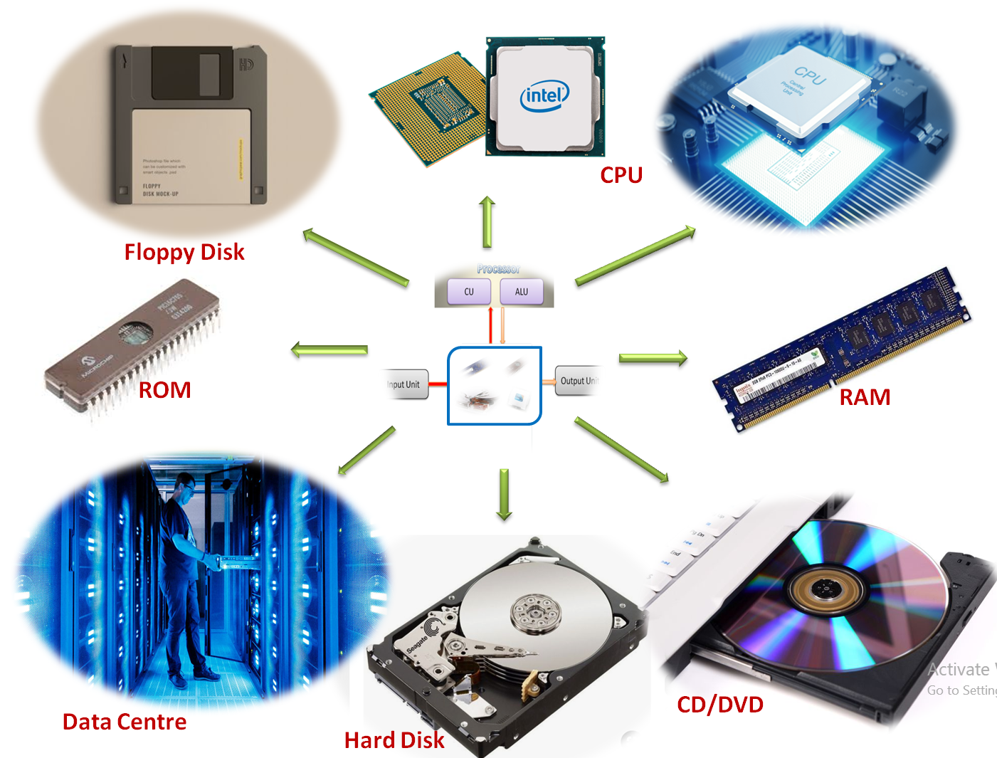 Computer Memory Units CCC COURSE AHMEDABAD Udaan Institute Of
